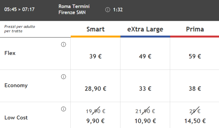 50% de descuento para viajar en tren por Italia - Info Viajera