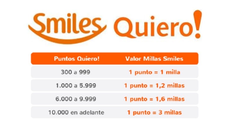 ¡Ahora sí! Lanzaron el acuerdo entre Smiles Argentina y Quiero! del ...