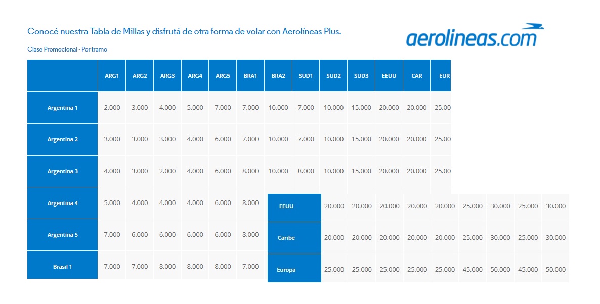 Aerol neas Plus Nueva Tabla Para Canjes De Millas Info Viajera Aerol neas Plus Nueva Tabla Para Canjes De Millas Info Viajera